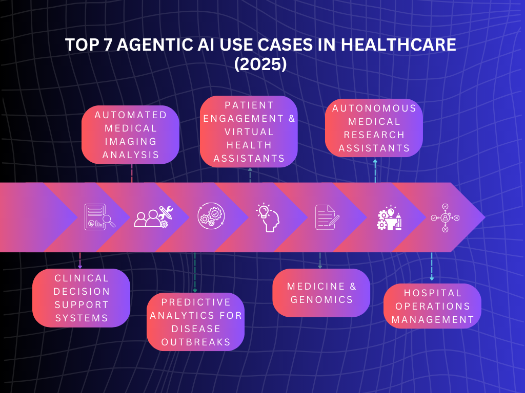 Top 7 Agentic AI Use Cases in Healthcare (2025 Guide to Transforming Medicine)